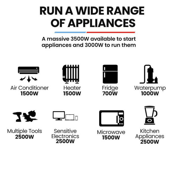 GENPOWER 3.5kW Peak 3kW Enclosed Inverter Generator, 2x15A, 12V, USB ...