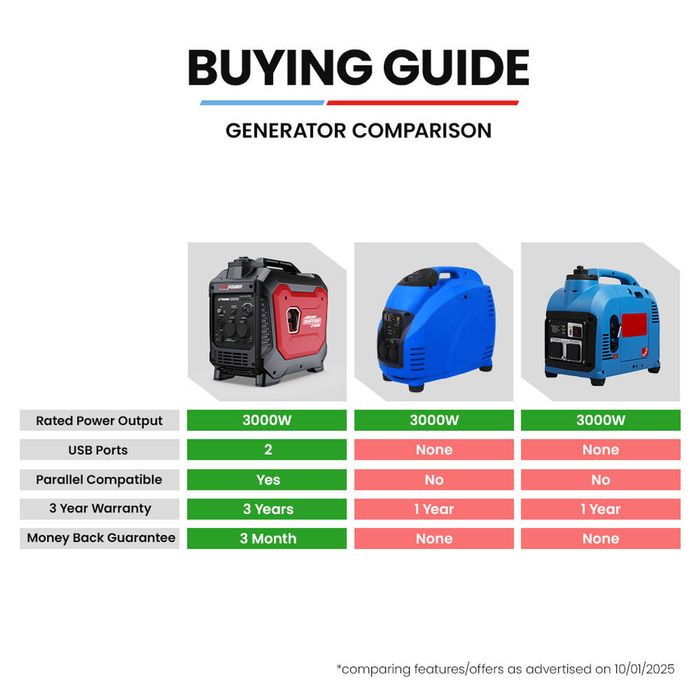 GENPOWER 3.5kW Peak 3kW Enclosed Inverter Generator, 2x15A, 12V, USB ...